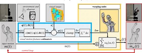 Figure 1 From Warping Character Animations Using Visual Motion Features Semantic Scholar