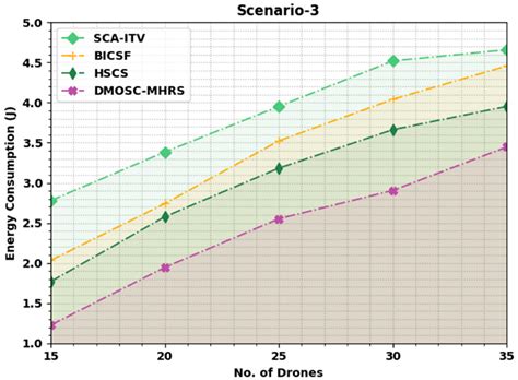 Drones Free Full Text Dwarf Mongoose Optimization Based Secure