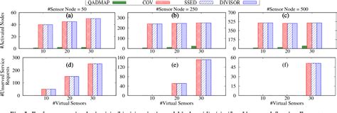 figure 3 from qos aware dispersed dynamic mapping of virtual sensors in
