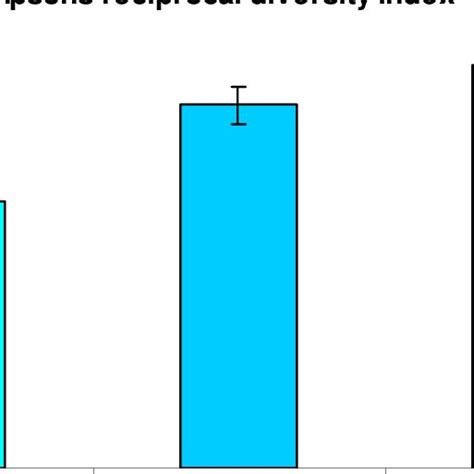 Simpsons Diversity Index Across Tree Density Classes Download Scientific Diagram