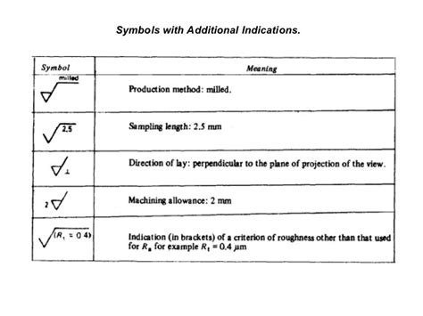 Surface Finish Surface Roughness Its Indications Symbols Images