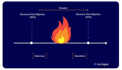 Disaster Recovery Plan What You MUST Know About RTO And RPO