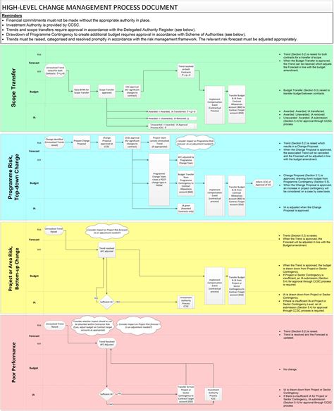 Change Control Process Crossrail Learning Legacy