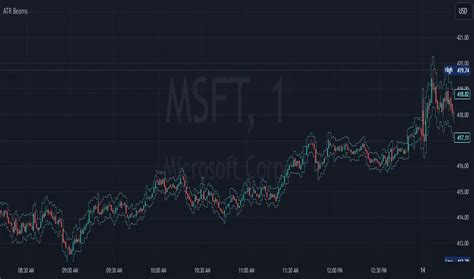 Atr Beams — Indicator By Sauceslinger — Tradingview