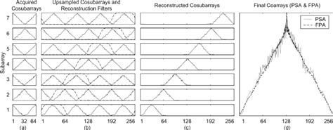 Coarray Representation Of Narrowband Psa Image Acquisition And