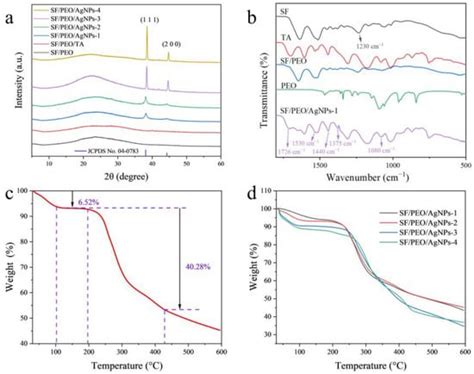 Electrospinning Silk Fibroin Based Fibrous Membranes With Agnps For Antimicrobial Application