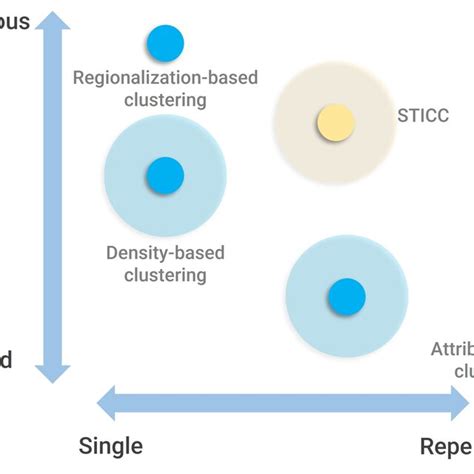 Characteristics Of Geographic Phenomena And Corresponding Spatial