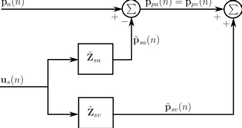 1 Block Diagram Of The Virtual Microphone Arrangement Download Scientific Diagram