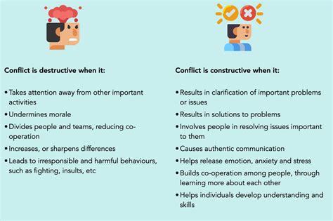 Constructive Vs Destructive Conflict Emotional Intelligence Coaching And Training To Support