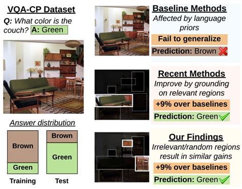 A Negative Case Analysis Of Visual Grounding Methods For VQA DeepAI