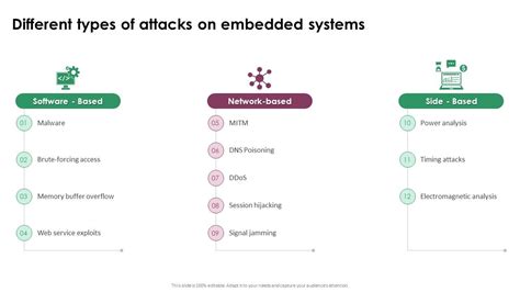 Building Blocks Of Embedded Systems Different Types Of Attacks On