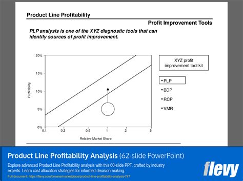 Product Line Profitability Analysis Ppt Slide Deck