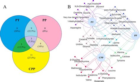 the potential biomarkers of pp pt and cpp a the venn plots of the