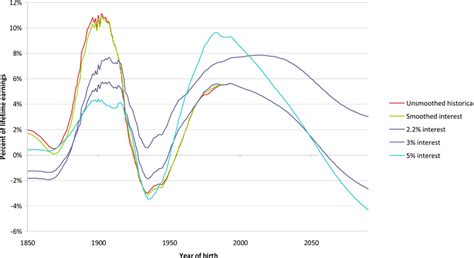 Sensitivity Tests Of Npv Using Various Discount Rates Download