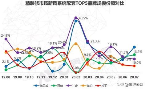 奧維雲網：精裝修市場新風系統部品配套率增速明顯 每日頭條
