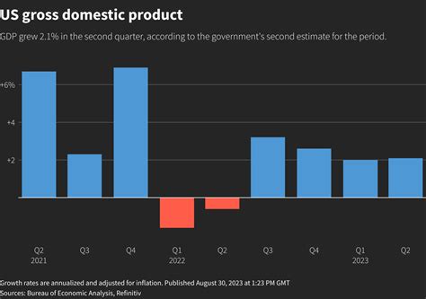 Us Economic Growth Trimmed On Inventories Retains Underlying Momentum Reuters