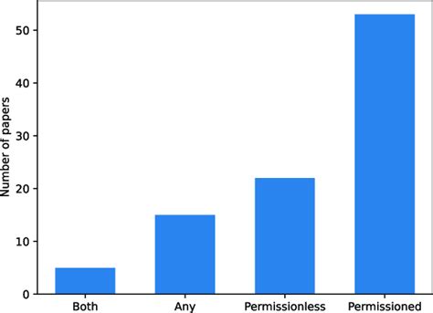 Most Used Blockchain Types Download Scientific Diagram