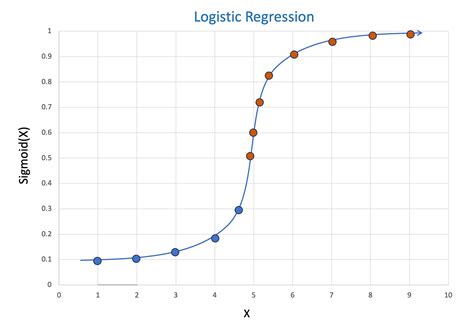 Exploring Machine Learning Models A Comprehensive Comparison Of Logistic Regression Decision