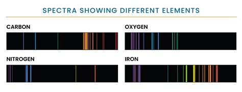 Spectra Showing Different Elements Hubblesite