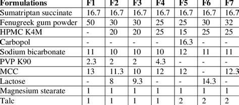 Formulations Of Sumatriptan Floating Tablets Download Table