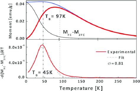 Zero Field Cooled ZFC And Field Cooled FC Magnetization Curves