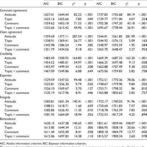 Model Fit Statistics For Mixed Effects Models Download Scientific