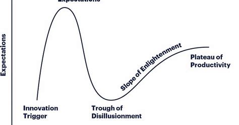 The Technology Hype Cycle Album On Imgur