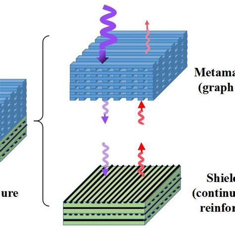 Pdf 3d Printing And Characterization Of Metamaterial Composite Structures For Absorbing And