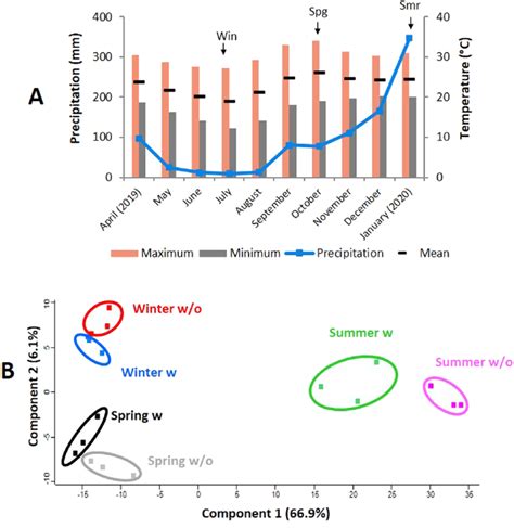 Climatic Parameters And Principal Component Analysis Pca Of