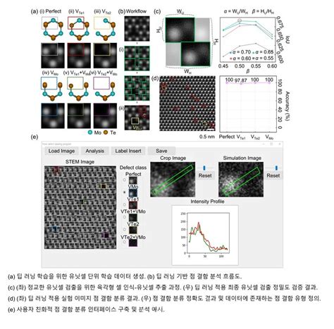 국가나노기술정책센터 포스텍 연세대 공동 연구팀 소재 점 결함 분석 위한 딥 러닝 기술 개발 국내
