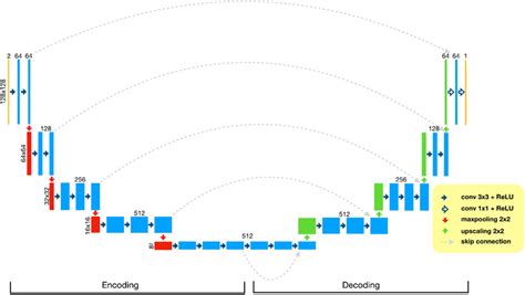 Adapted U Net Model With Asymmetric Skip Connections Each Box