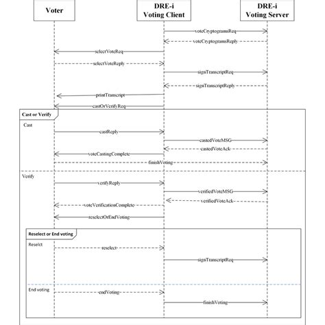 Cast Verify Game Of Dre I E Voting Scheme Download Scientific Diagram
