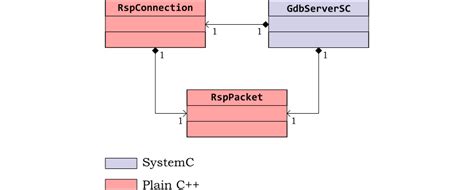 Integrating The Gnu Debugger With Cycle Accurate Models Integrating The Gnu Debugger With Cycle Accurate Models