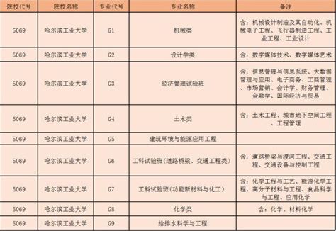 「實用」重要提醒！福建高招計劃有修改！請考生按照修正後的招生計劃填報志願 每日頭條