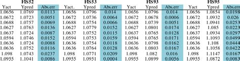 Comparison Of Actual Yact Predicted Ypred And Absolute Error Download Table