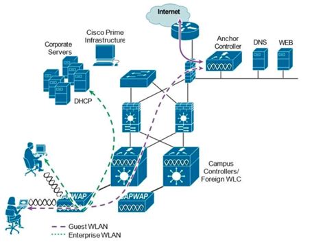 Why Extra Wlc Required For Guest Ssid Cisco Community