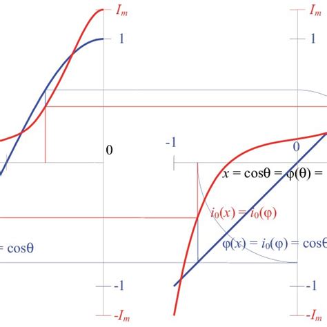 A Waveforms Of Excitation Current And Magnetic Flux Satisfying The Download Scientific Diagram