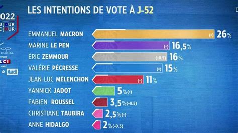 Présidentielle 2022 découvrez les résultats de notre sondage