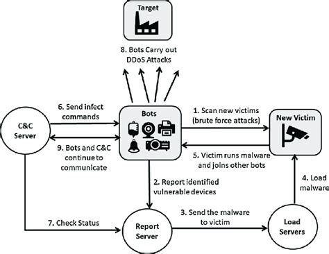 Mirai Botnet Operations Download Scientific Diagram