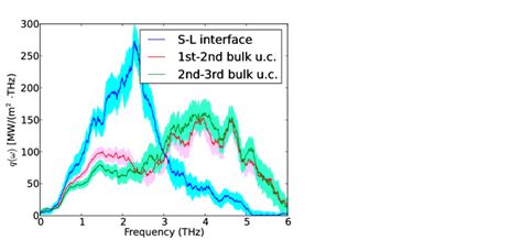 Spectral Heat Current Qω Inside The Solid In The Immediate Vicinity Download Scientific
