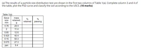 Solved The Results Of A Particle Size Distribution Test Are Chegg