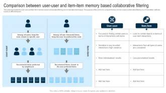 Applications Of Filtering Techniques Comparison Between User User And