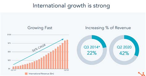 HubSpot Is Positioned For Attractive Returns NYSE HUBS Seeking Alpha
