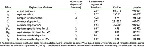 sequential f tests of experiment 2 including numerator and denominator