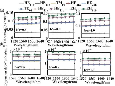 Variation Of Chromatic Dispersion A And Chromatic Dispersion Slope
