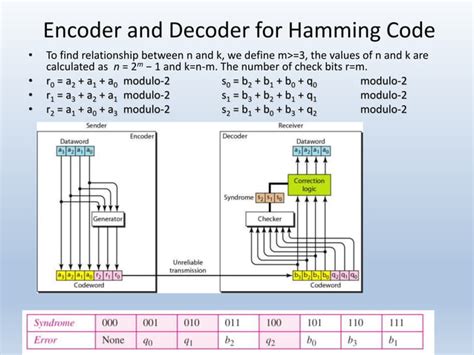 Error Detection And Correction Concepts In Data Communication And Networks Pptx Programming