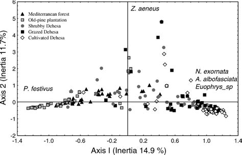 Sampling Plot Distribution Along The First Two Axes Of The