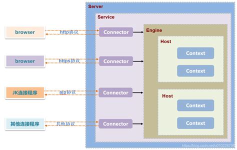 Tomcat深入解析与性能优化tomcat Tomcat Usersxsd Csdn博客