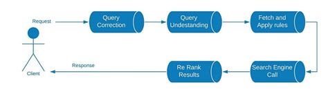 Query Pipeline Design Pattern — Function Composition By Bikas Katwal