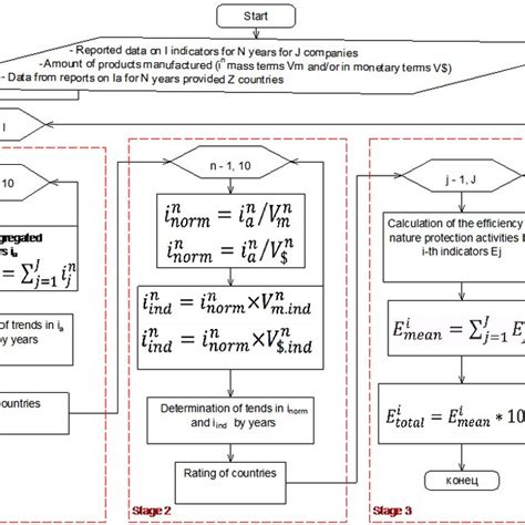 Block Diagram Of The Heuristic Approximation Algorithm For Assessment Download Scientific